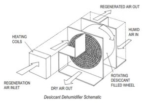 Industrial Dehumidifier Sizing | Desert-Aire Dehumidifying Equipment