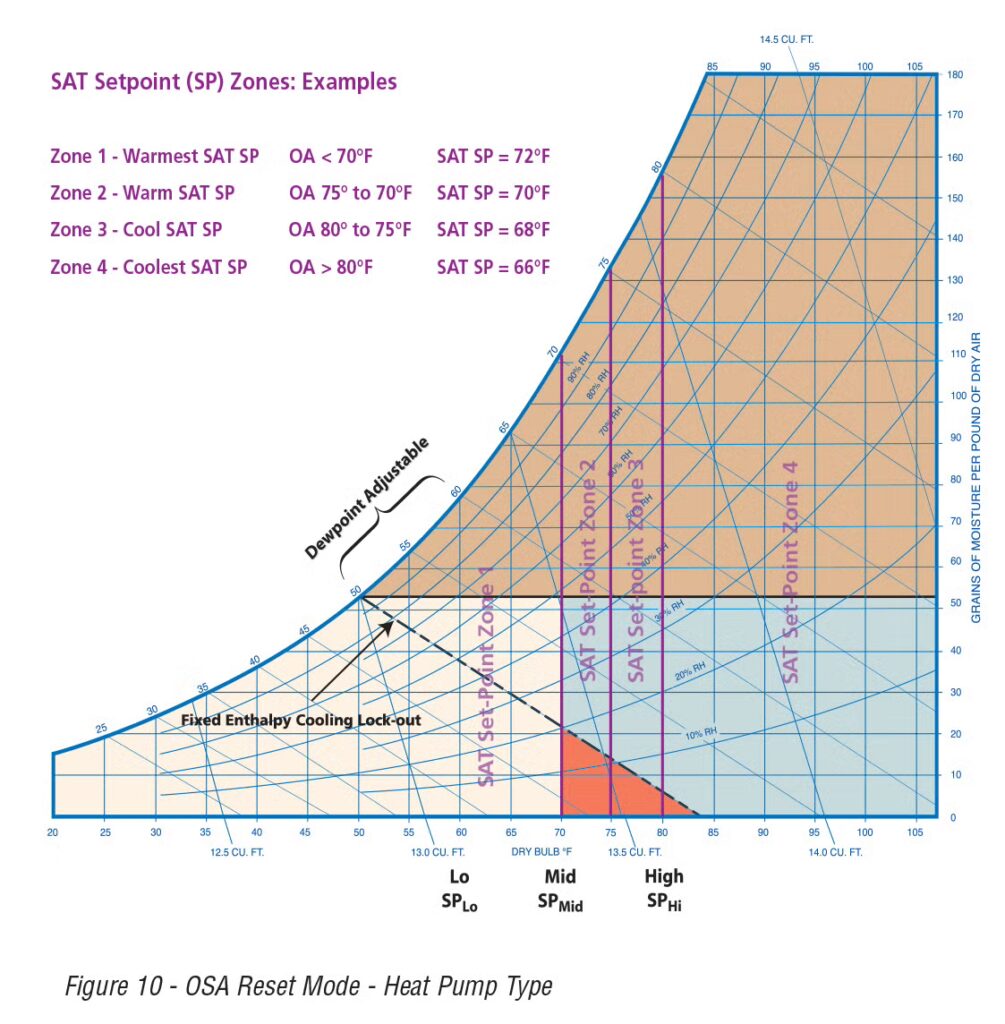 DX - DOAS Control Strategy | TB20 - Desert Aire
