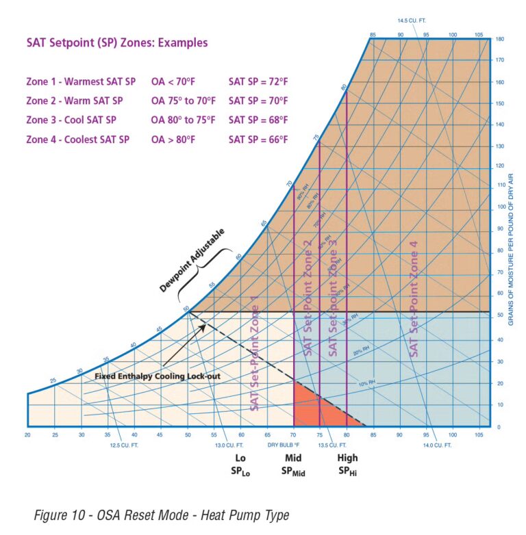 DX - DOAS Control Strategy | TB20 - Desert Aire