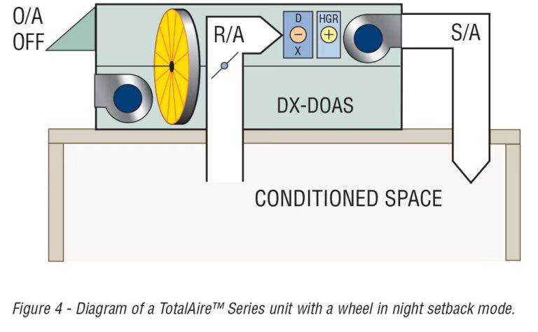 DX - DOAS Control Strategy | TB20 - Desert Aire