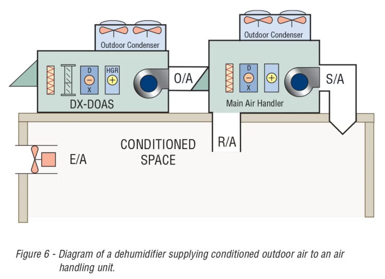 DX - DOAS Control Strategy | TB20 - Desert Aire