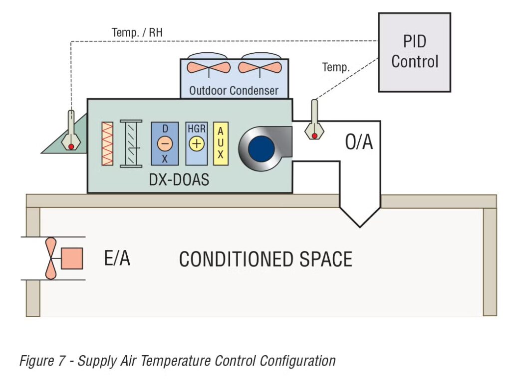 DX - DOAS Control Strategy | TB20 - Desert Aire