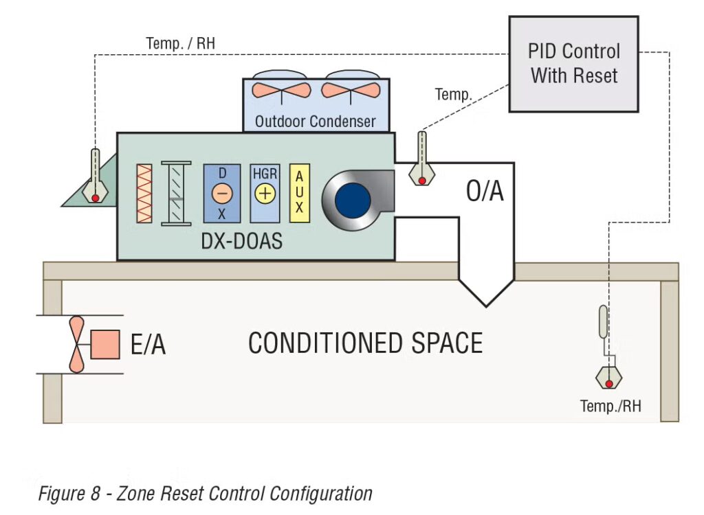 DX - DOAS Control Strategy | TB20 - Desert Aire