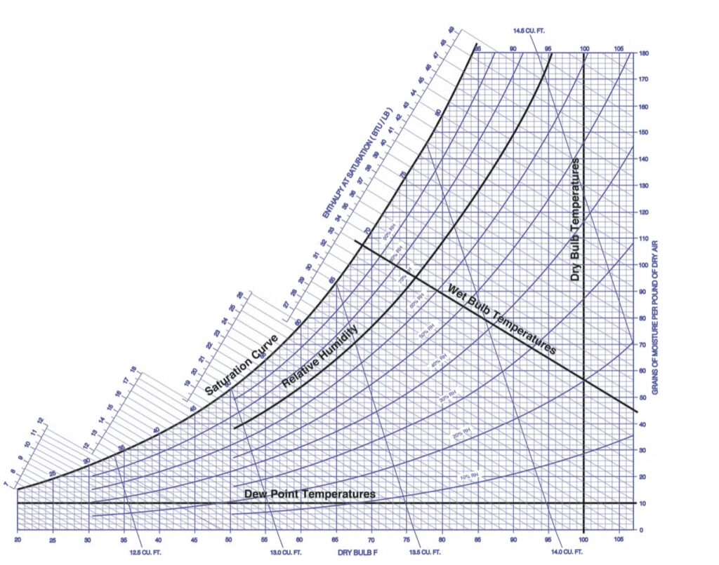 Dehumidification and the Psychrometric Chart | TB03