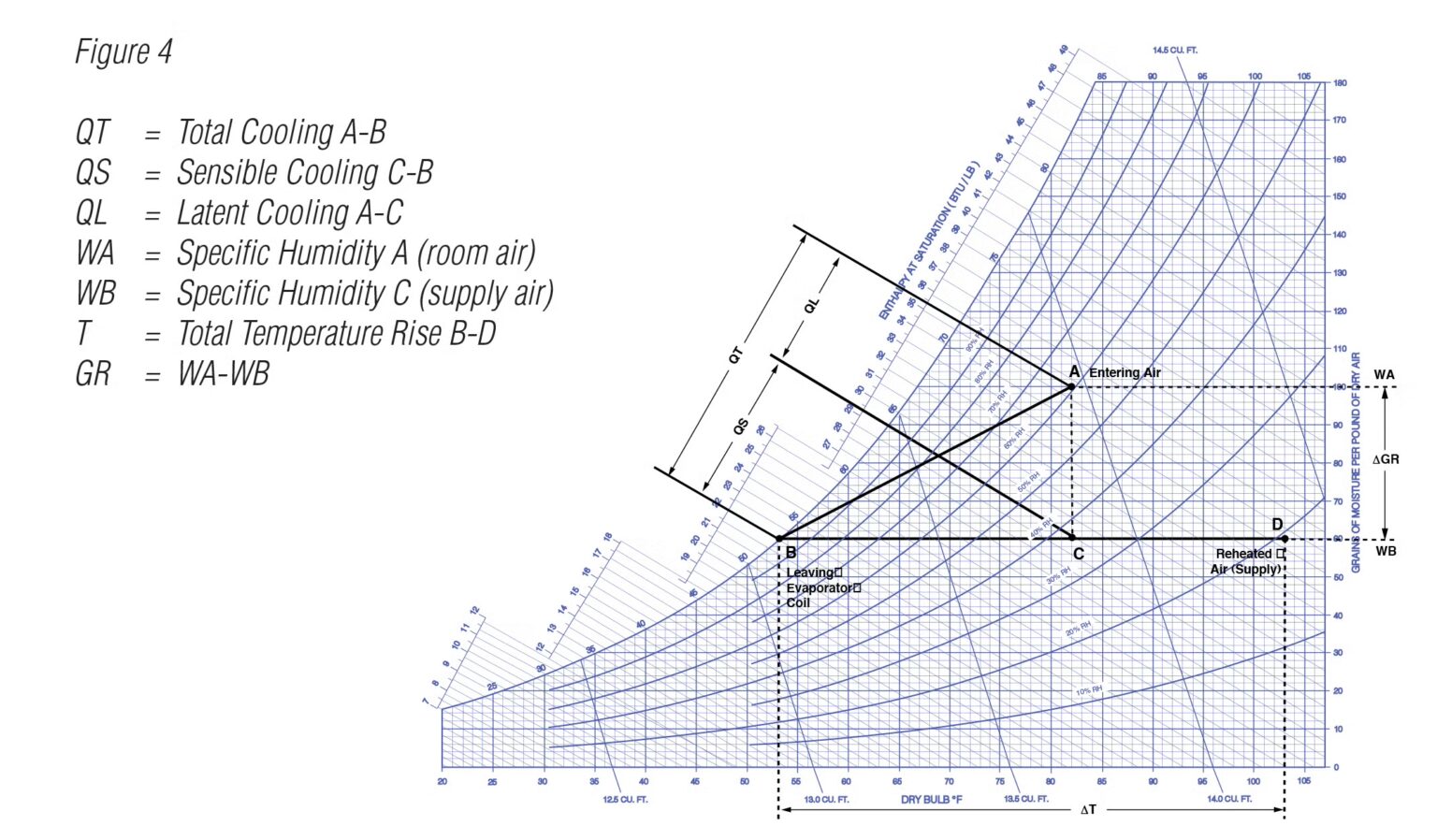 Dehumidification and the Psychrometric Chart | TB03